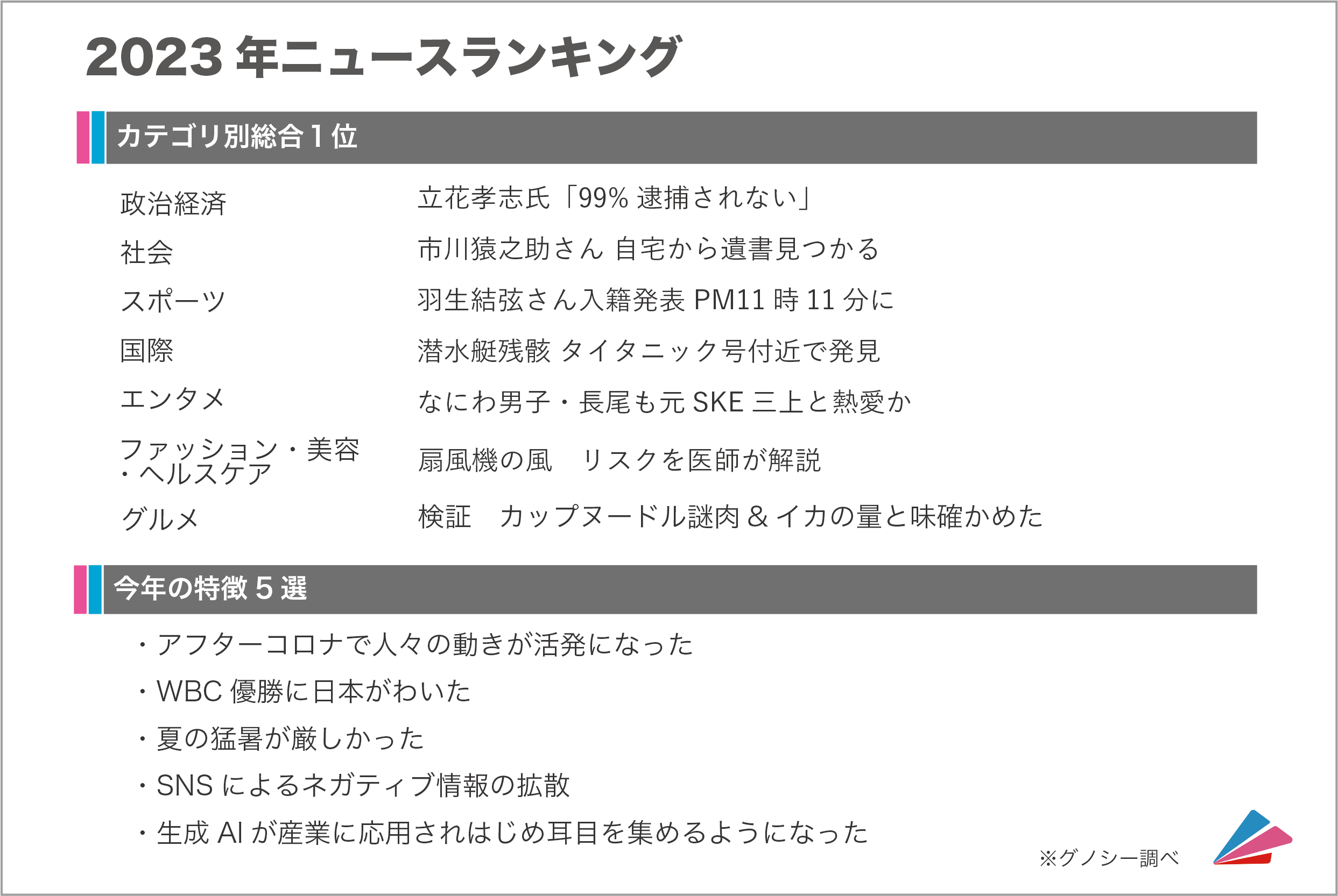 今年もいろいろありました！『グノシー年間記事ランキング2023』気になるニュース＆実際にアンケートしてみた！